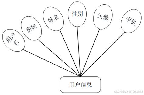 毕业设计 可白嫖源码 Springboot医院门诊医生工作站的设计与实现（案例分析） Csdn博客