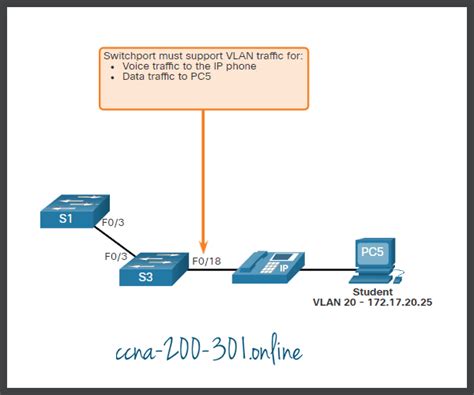 VLAN Configuration CCNA