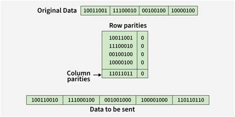 Error Detection In Computer Networks Geeksforgeeks