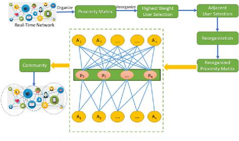 figure 3 1 from a deep community detection approach in real time networks semantic scholar