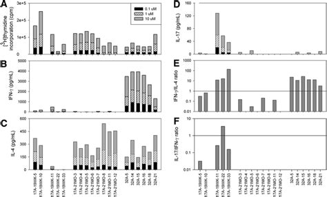 Proliferation And Cytokine Secretion Of T Cell Clones Isolated From