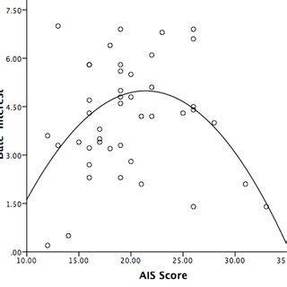 Sex Interest By Function Of AIS Score Females Only Download Scientific Diagram