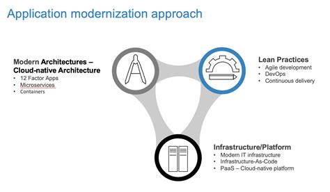 Solved Explain Three Application Modernization Approaches Chegg