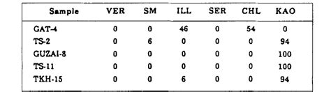 X Ray Diffraction Analysis Of Clay Minerals
