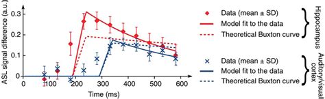 Signal Time Courses Of The Time Encoded Pseudo Continuous Arterial Spin
