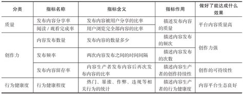 《数据指标体系：构建方法与应用实践》：内容类产品数据指标“一网打尽”大数据空白诗 Damo开发者矩阵