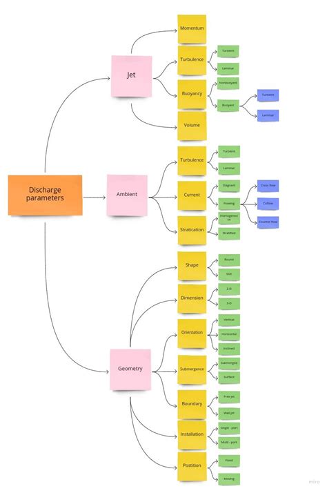 Jet Classification Based On Jet Parameters Ambient Parameters And