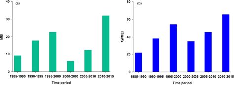 Temporal Trajectory Of Mean Expansion Index Mei And Area Weighted