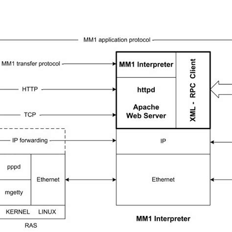 Mm1 Protocols Stack Download Scientific Diagram