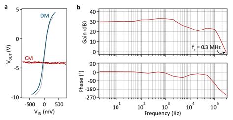 Operational Amplifier Performance A Measured Large Signal DC Gain Download Scientific