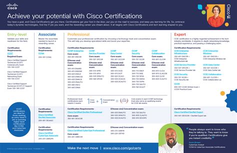 Cisco Career Path Poster Sunset Learning Institute