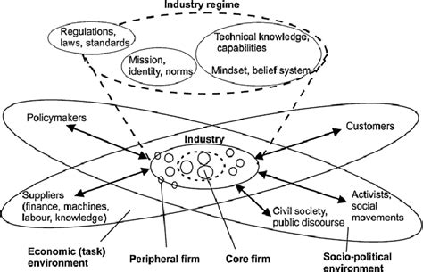 Triple Embeddedness Framework Tef Geels 2014 P 266 Download