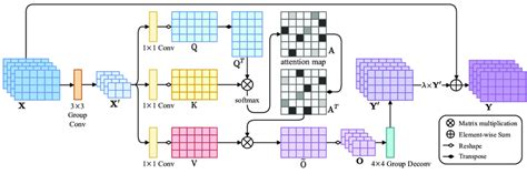 Illustration Of The Proposed Sam X Is Obtained By Downsampling Using