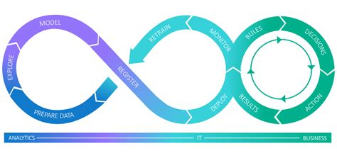 Operationalizing Analytics Sas Voices