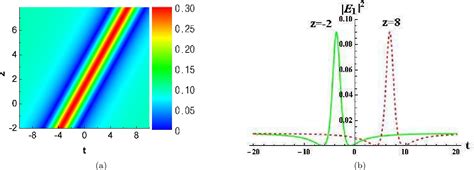 Figure 3 From Localized Waves On Continuous Wave Background In A Two