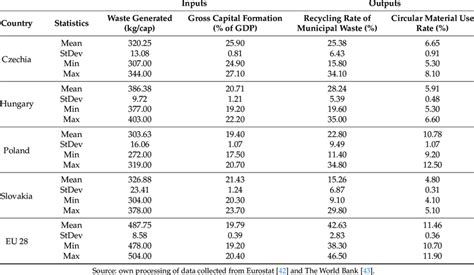 Descriptive Statistics Of Inputs And Outputs Of Dea Models Download