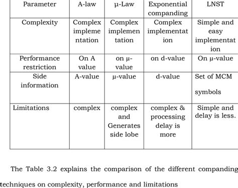 2 The Comparison Of The Various Companding Techniques Download