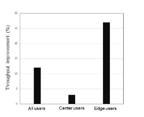 Throughput Improvement Of The Proposed Algorithm Due To The