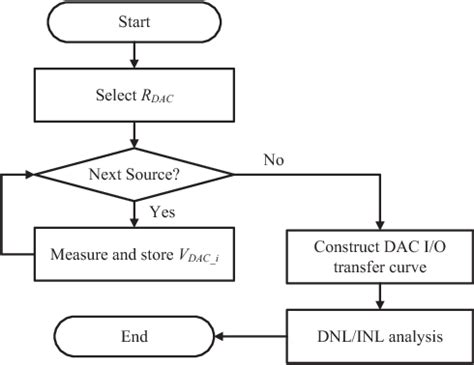 Figure 7 From An ADC DAC Loopback Testing Methodology By DAC Output Offsetting And Scaling