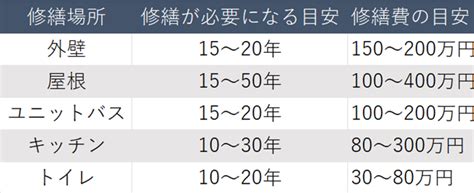 一戸建ての維持費とは？なににいくらかかる？気になる維持費を解説｜東広島で注文住宅の新築・リフォームは ホームクリエたくみ