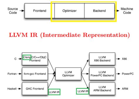 Ch11 Llvm Ir 中间代码生成 Asimovs Blog