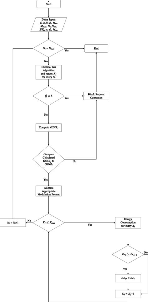 Ecoam Algorithm For Elastic Optical Network Download Scientific Diagram