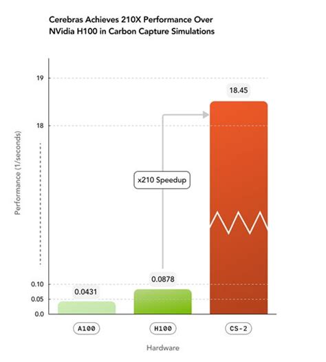 🌍 Cerebras Wafer Scale Engine Achieves 210x Speedup Over Nvidia H100 In