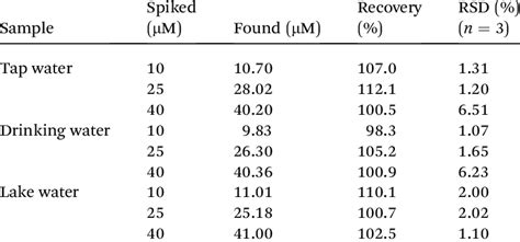 Analytical Results For The Detection Of Hg 2 In Different Water