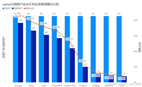 Microsoft 365 Copilot中使用人数最多的是哪些应用copilot的用户数 Csdn博客