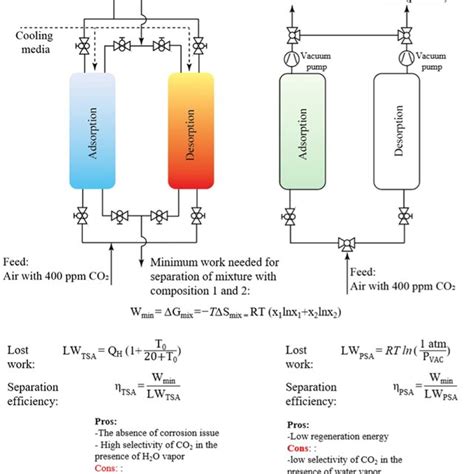 A Temperature Swing Adsorption Tsa Versus B Pressurevacuum Swing