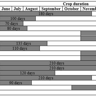 Suggested Crop Sequences For The Study Area Download Scientific Diagram