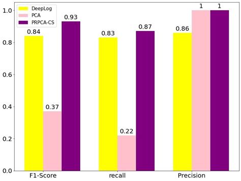 Evaluation Of Precision Recall And F1 Score Criteria On Openstack Download Scientific Diagram