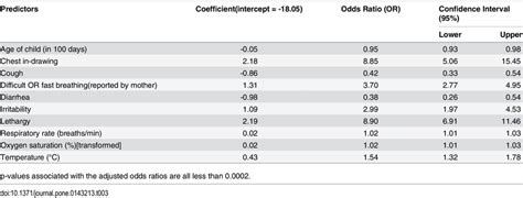 Adjusted Odds Ratios Of Predictor Variables In The Final Prediction