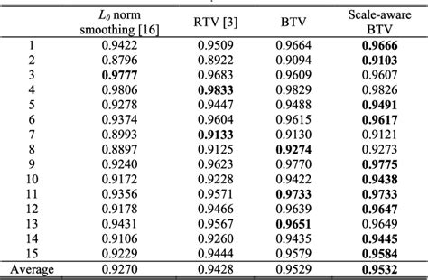 Table Iii From Structure Preserving Texture Smoothing Via Scale Aware