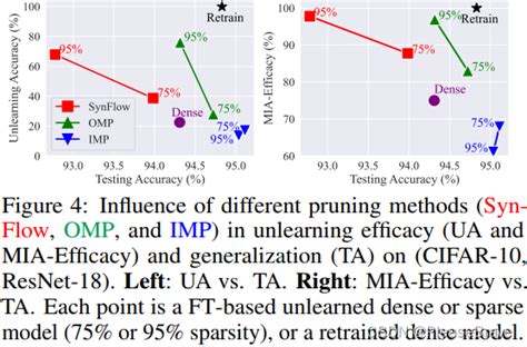 【论文阅读】 model sparsity can simplify machine unlearning csdn博客