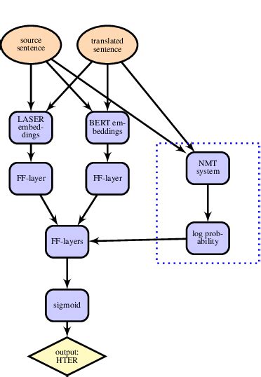 Figure 1 From Quality Estimation And Translation Metrics Via Pre