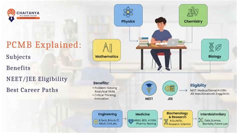 What Is Pcmb Subjects And Career Scope 2025 Chaitanya College