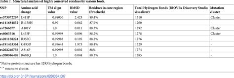 Table 7 From A Computational In Silico Approach To Predict High Risk Coding And Non Coding Snps