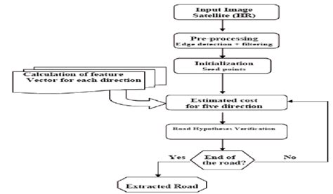 Diagram Of Road Extraction Download Scientific Diagram