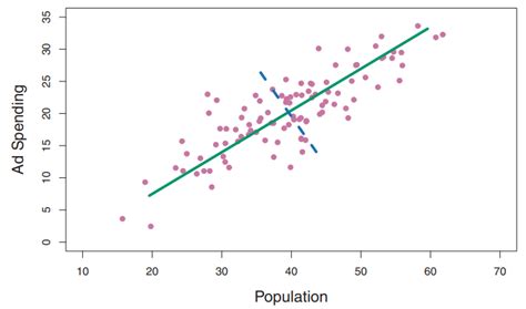 Curse Of Dimensionality And Principal Component Analysis Pca By D