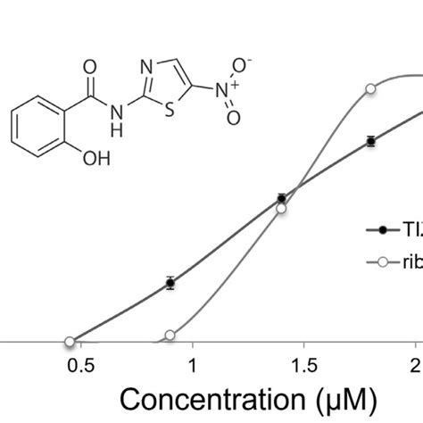 Tiz Dose Response Inhibition Curve On Denv 2 Replication In Vero Cells Download Scientific