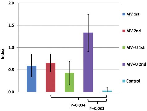 Results Of The Lymphocyte Proliferation Test For M Vaccae Antigen Mv