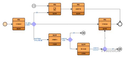 深入理解bpmn：流程管理的強大工具 processon