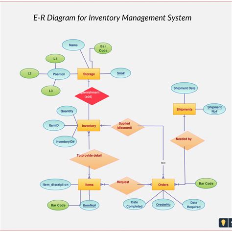 Er Diagram For Inventory Management System Use This Er Throughout Er