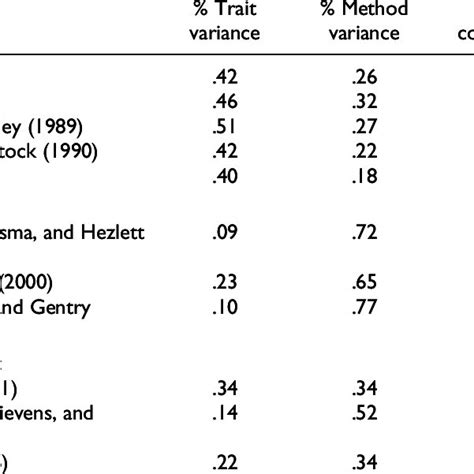 Comparative Estimates Of Trait And Method Variance And Correlations Download Table