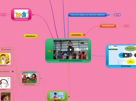 Metodos de enseñanza Mind Map