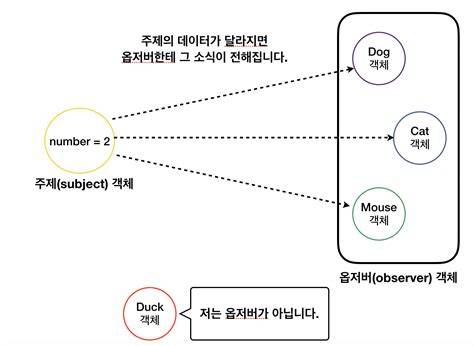 Observer Pattern Dominic Blog