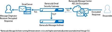 Tls Email Security
