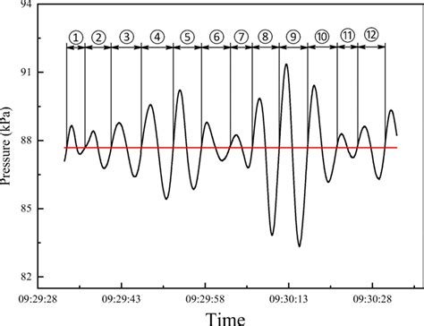 Monitoring Data Of Pressure Sensor No 10 Download Scientific Diagram