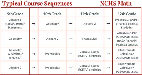 Nchs Mathematics New Canaan High School